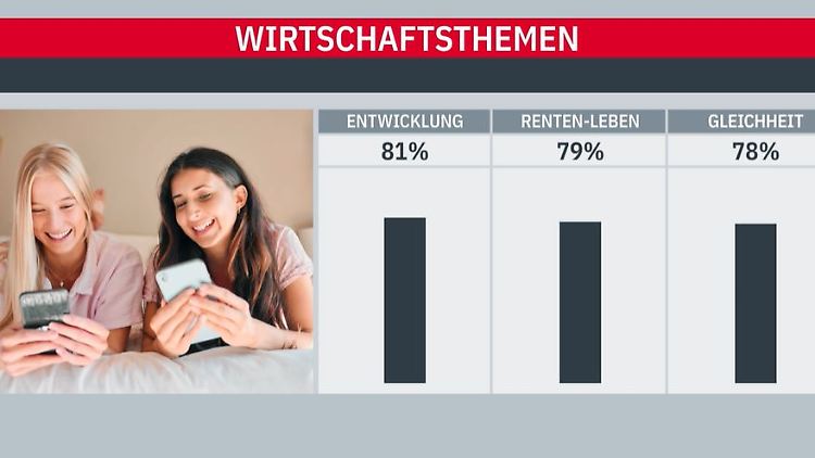 "Gen Z" - Nachrichten und Informationen - n-tv.de