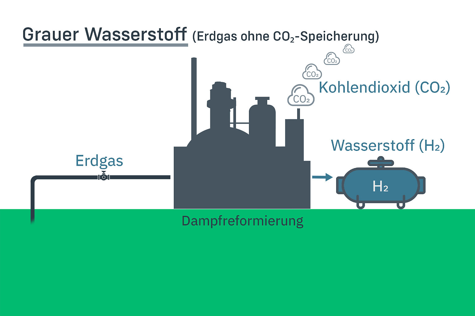 Weiß, grün, blau, schwarz ...: Was die Farben beim Wasserstoff bedeuten ...