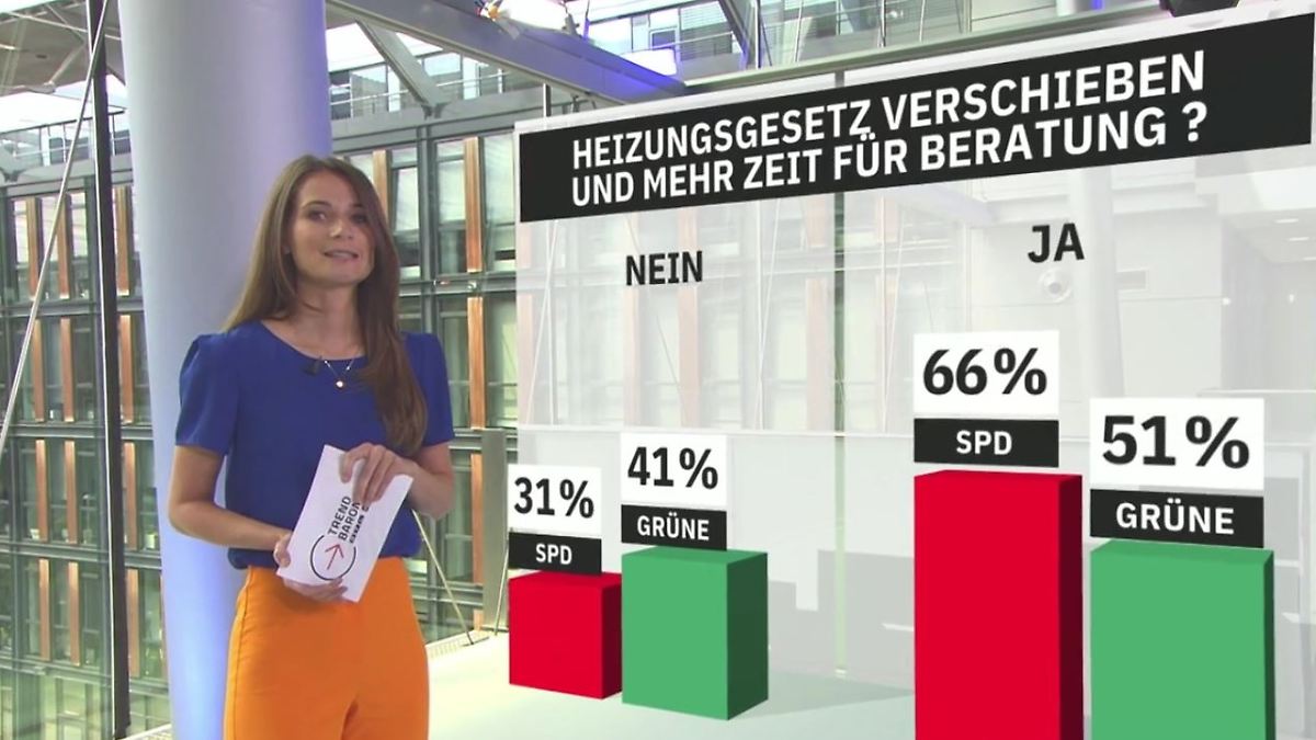 RTL/ntv-Trendbarometer: Selbst Grünwähler halten Heizungsgesetz für überstürzt - n-tv.de