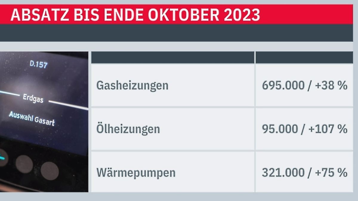 Schon vor neuem Heizungsgesetz: Heizungsbranche steuert auf Rekordjahr 2023 zu - n-tv.de