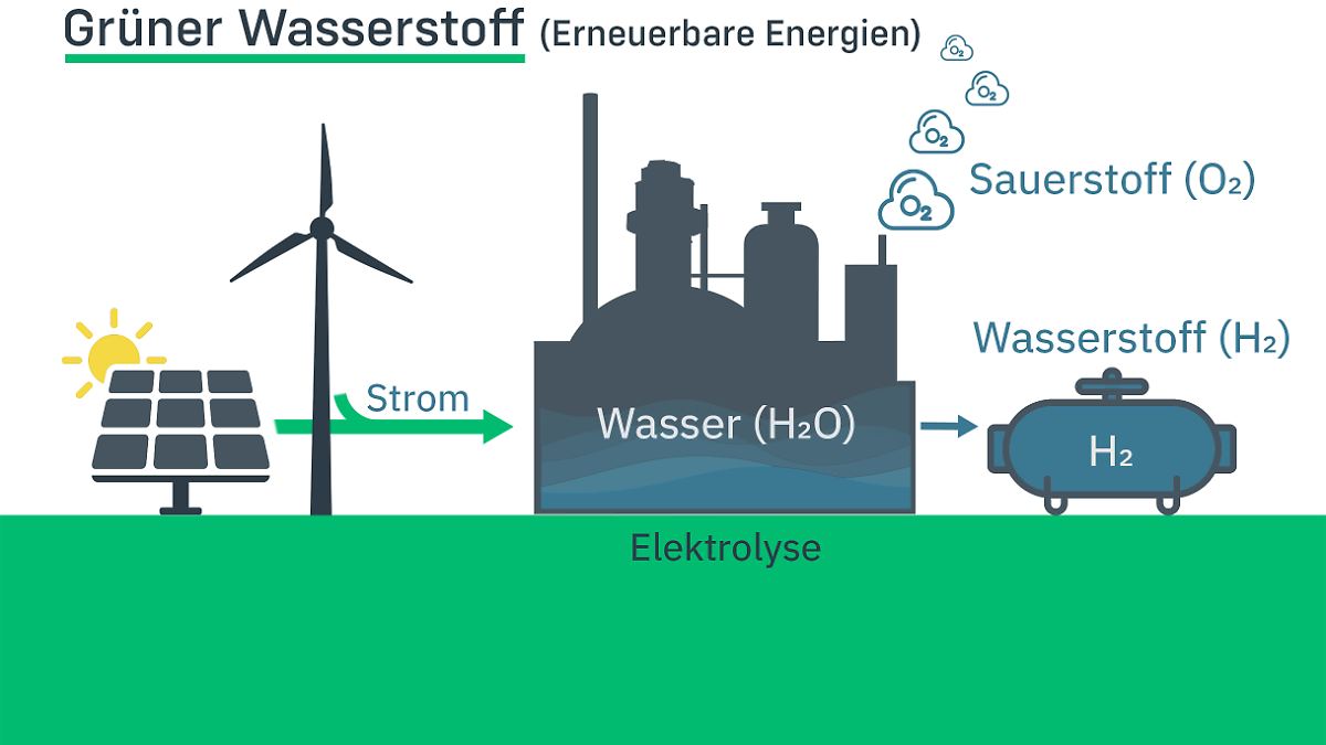 Weiß, grün, blau, schwarz ...: Was die Farben beim Wasserstoff bedeuten - n-tv.de