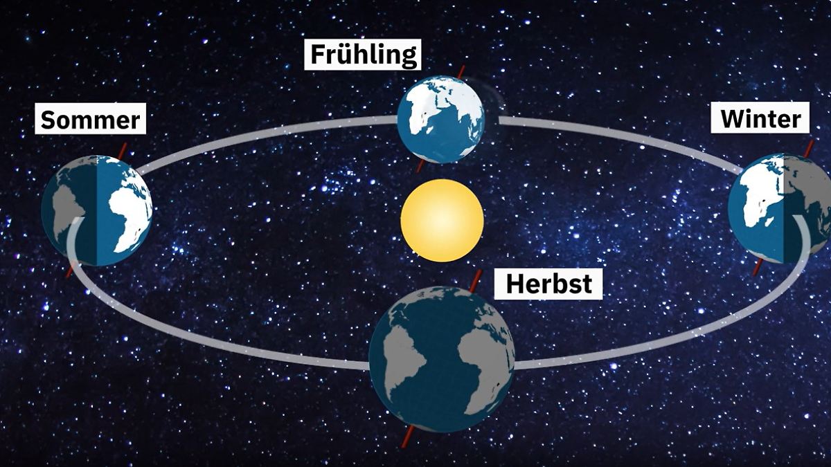 Frühlingsanfang, Sonnenwende, Winter und Co.: So entstehen die vier ...