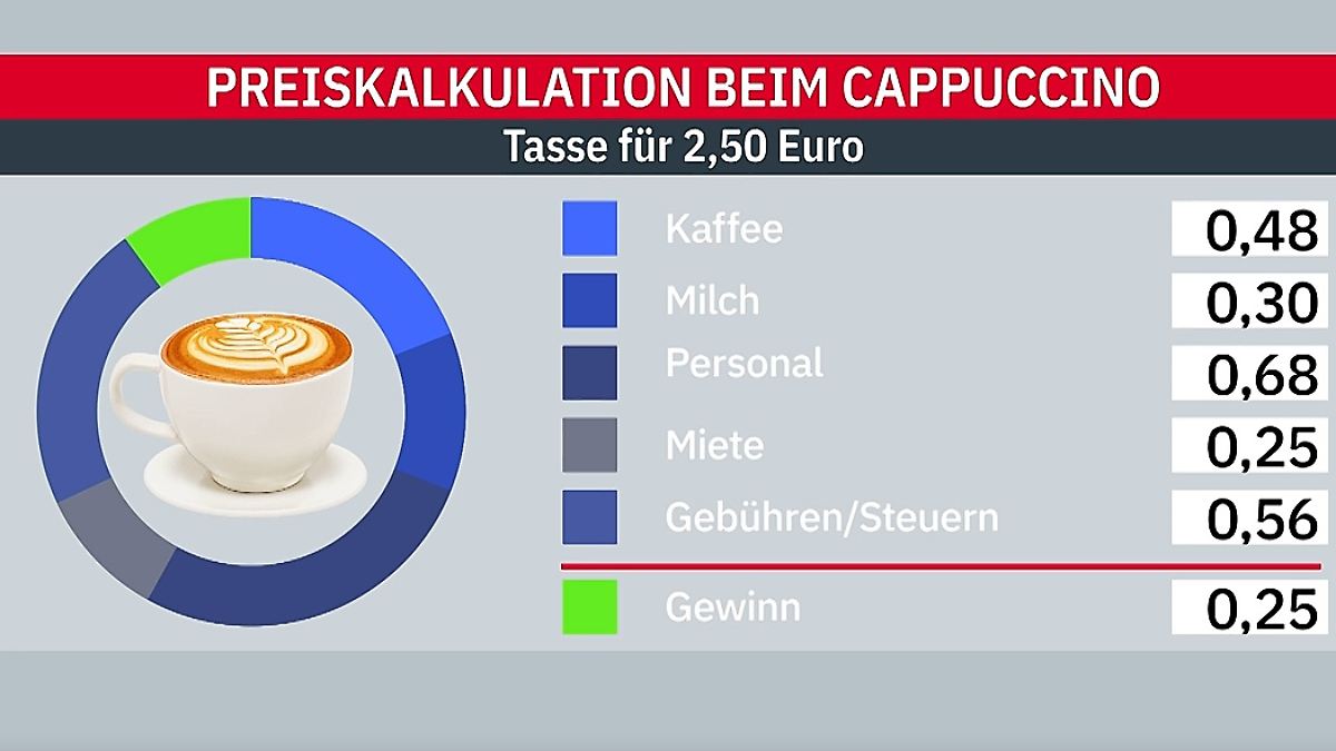"Quasi ein Ryanair-Modell": Kaffee zum Kampfpreis - warum ist LAP Coffee so günstig? - n-tv.de
